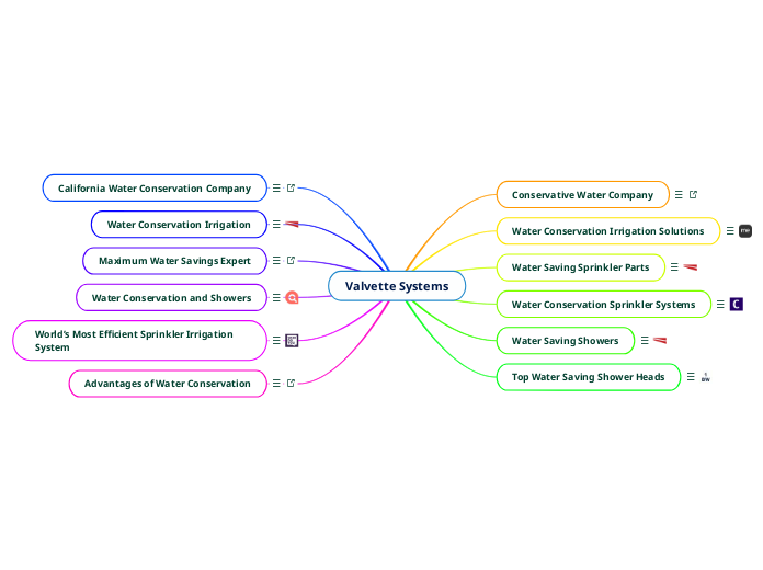 Valvette Systems - Mind Map